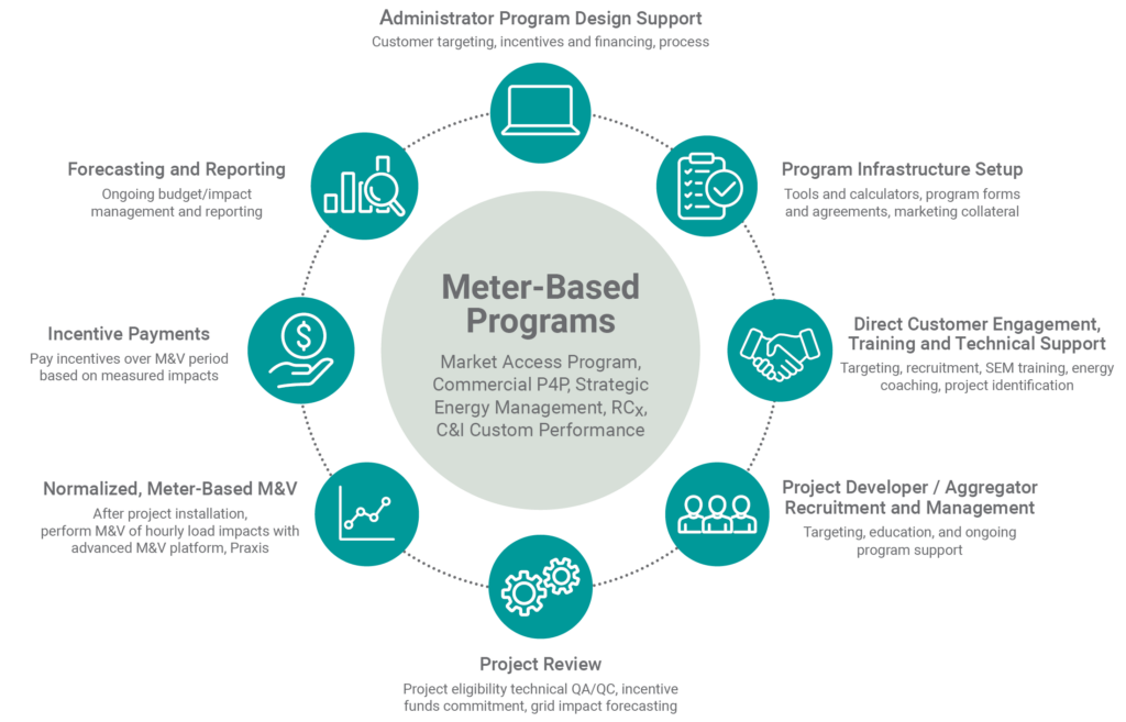 Meter-Based Program Solutions - AESC Inc